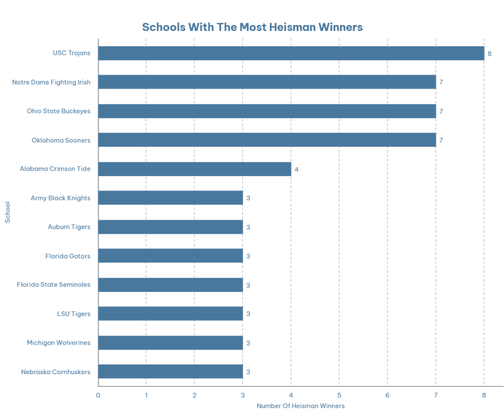 College Football Award Props | Heisman Award Props
